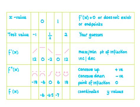 table maximum and minimum