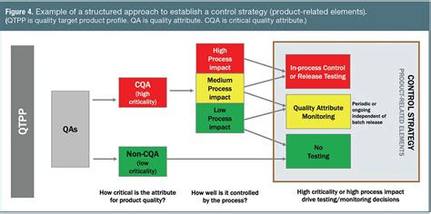 Control Strategy A Feedback Feedforward ‘controls Hub For Risk