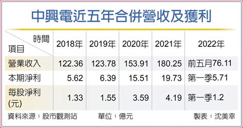 訂單滿手 中興電業績戰高 上市櫃 旺得富理財網