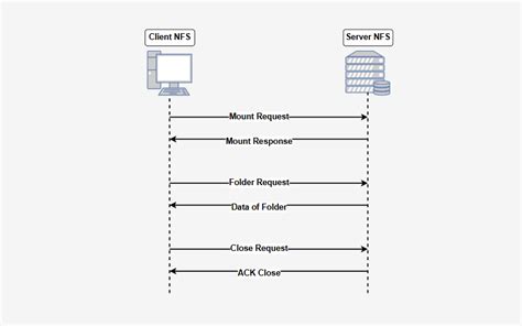 Nfs Là Gì Hướng Dẫn Cấu Hình Network File System Chi Tiết