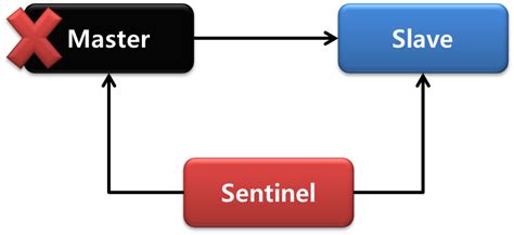 입 개발 Redis Automatic Failover Solution Redis Sentinel 소개 Charsyam