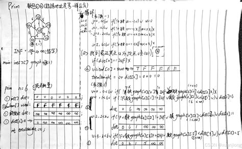 纯个人整理，蓝桥杯使用的算法模板day4（图论 最小生成树问题），手打个人理解注释，超全面，且均已验证成功（附带详细手写“模拟流程图”，全网首