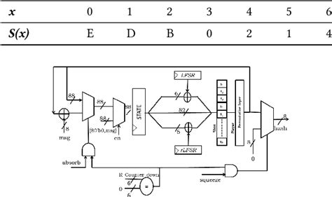 Figure 2 From Hardware Implementation Of Spongent Lightweight Hash