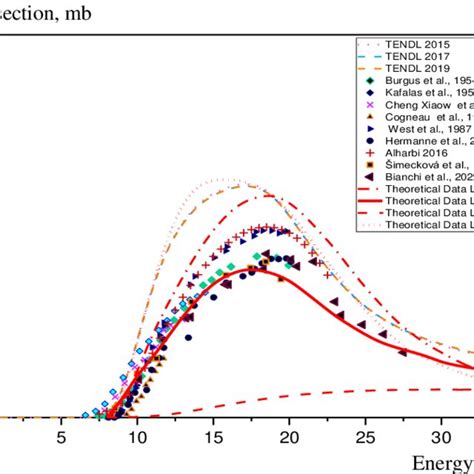 Theoretical Cross Section For Nat Crd X 51 Cr By Different Nuclear Download Scientific
