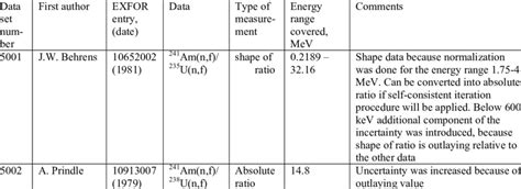 1 The Datasets For 241 Amnf Reaction Cross Section Included In The