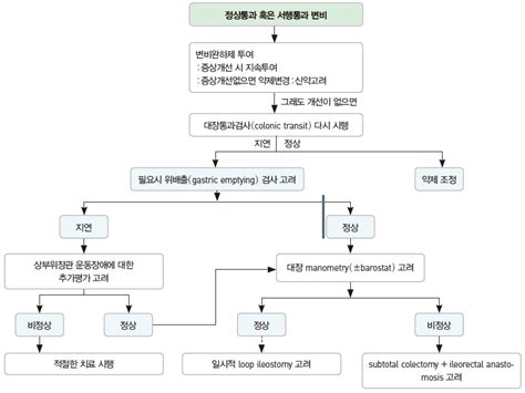 변비 Constipation Metamedic