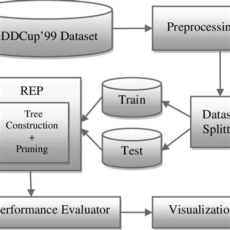 Rep Based Intrusion Detection Model Download Scientific Diagram