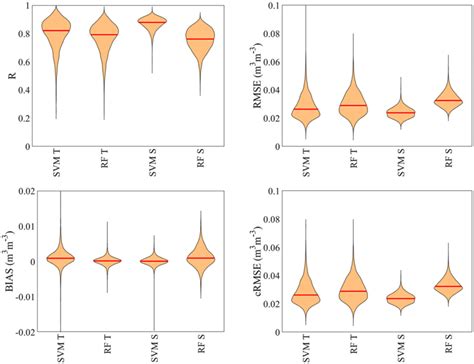 Statistical Parameters Of The Cross Validation Obtained For Rf And Svm