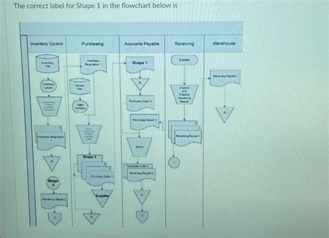 Solved The Correct Label For Shape In The Flowchart Below Chegg