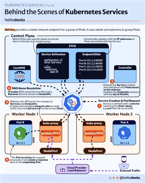 Kubernetes Cloudnative Devops Hellodeolu Networking Adeolu Oyinlola