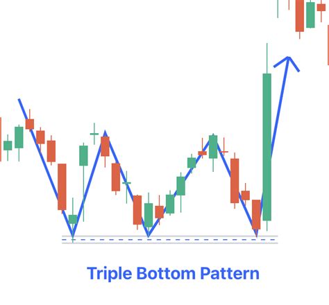 Triangle Triple Bottom Pattern Triangle Triple Bottom Pattern