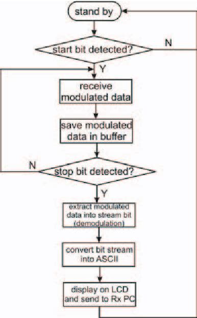 Figure 1 From Design And Implementation Of Visible Light Communication