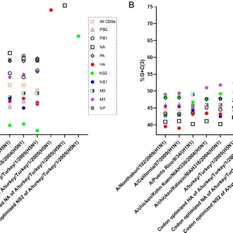 Frequency Of The Tta Leu Codon In Influenza A Virus Iav Genes The
