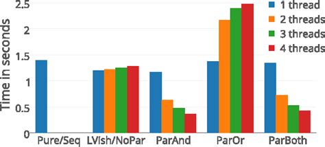 Figure 1 From Parallel Type Checking With Haskell Using Saturating