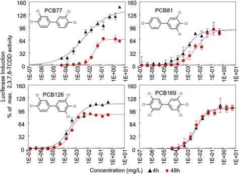 Dose Response Curves Of Four Non Ortho Pcbs As Obtained In The Dr Calux Download Scientific