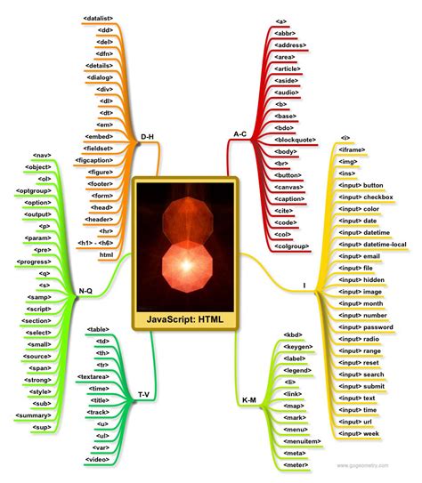 Html Mind Map