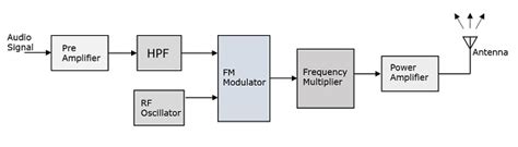 Principles Of Communication FM Radio
