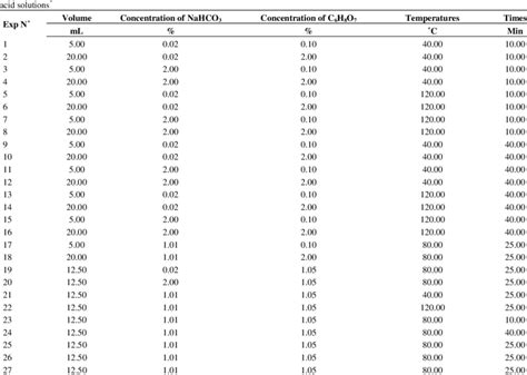 Central Composite Design To Optimize The Conditions Of The Download Scientific Diagram