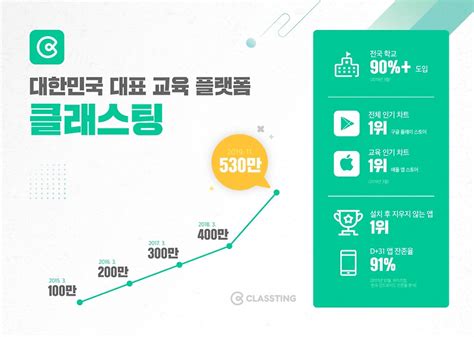 클래스팅 개인 맞춤형 학습과 Ai 보조교사를 통한 혁신적인 교육 플랫폼