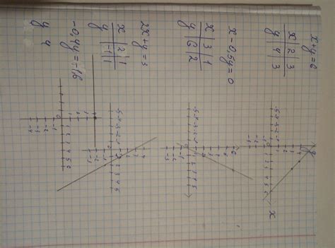 побудуйте графіки рівнянь х у 6 х 0 5у 0 2х у 3 0 4 у 1 6 Школьные Знания Com