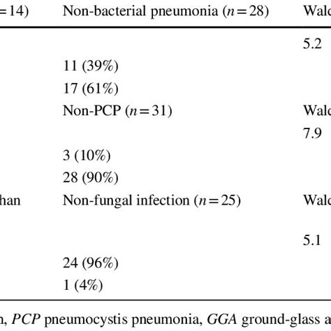 The Multiple Logistic Regression Analysis For Hsct Patients N 42 Download Scientific Diagram