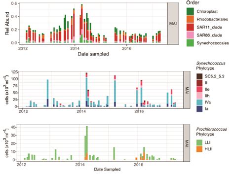 2 7 Microbial Assemblages Imos Ocean Report