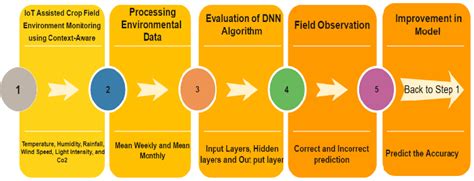 Deep Learning Model Of Pest Prediction Download Scientific Diagram