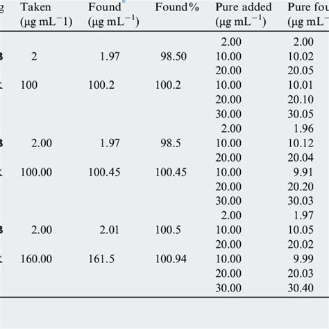 Pdf Simultaneous Determination Of Hyoscine N Butyl Bromide And Paracetamol In Their Binary