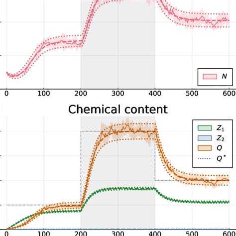 comparison of the results obtained by averaging 8 ssa trajectories