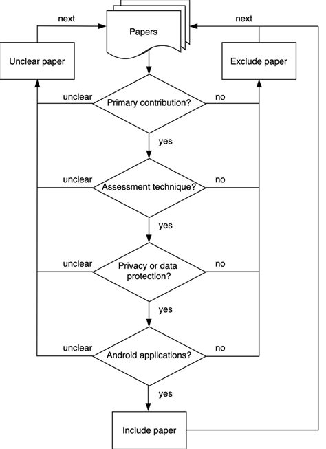 inclusion and exclusion decision tree download scientific diagram