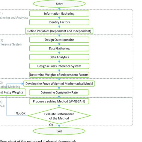 Flow Chart Of The Proposed 4 Phased Framework Download Scientific Diagram