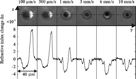 measured refractive index profiles as function of the writing velocity download scientific