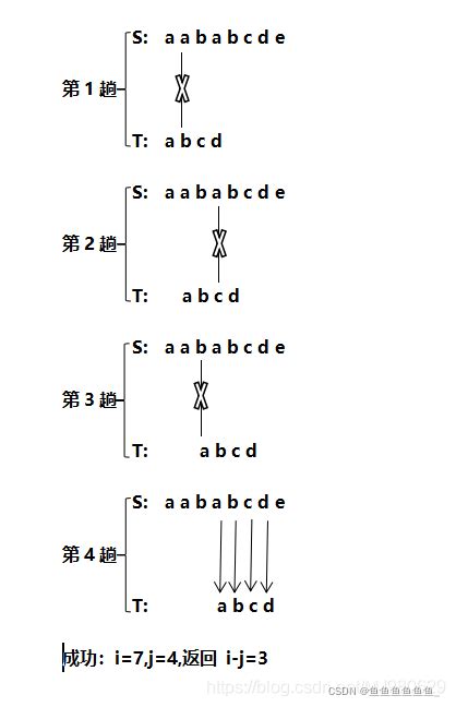 字符串子串匹配 Csdn博客