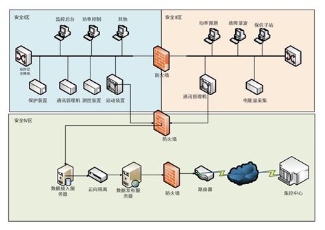 电站网络拓扑图 网吧网络拓扑图 网络拓扑图 第12页 大山谷图库