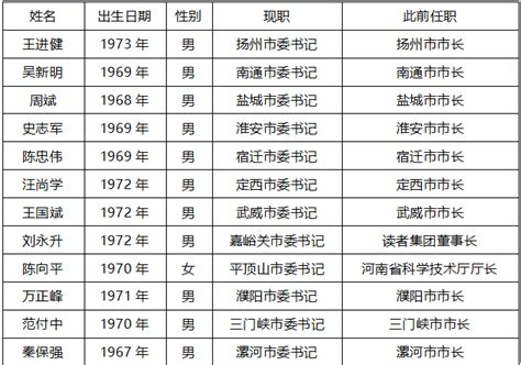 5天内，12地市委书记调整，多名“70后”市长接任工作王进健河南