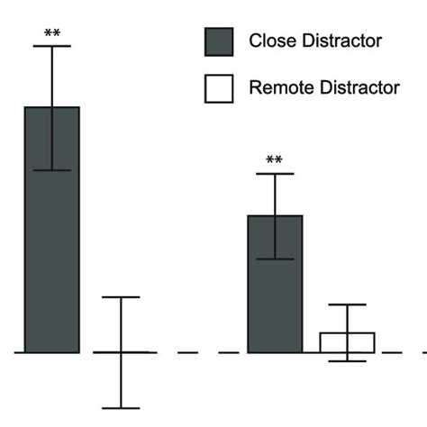Saccade Endpoint Deviation As The Polar Distance Between Target