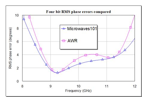 MMIC Phase Shifter 90 Degree Bit Design