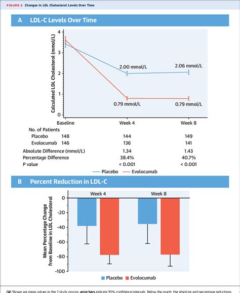 Figure 2 From Evolocumab For Early Reduction Of Ldl Cholesterol Levels