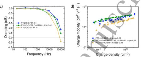 A Specific Detectivity At 2 V For Binary And Ternary Blends Ldr B Download Scientific