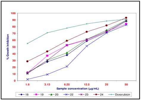 Growth Inhibition Curves Of Most Active Compounds Against Mcf 7 Cell