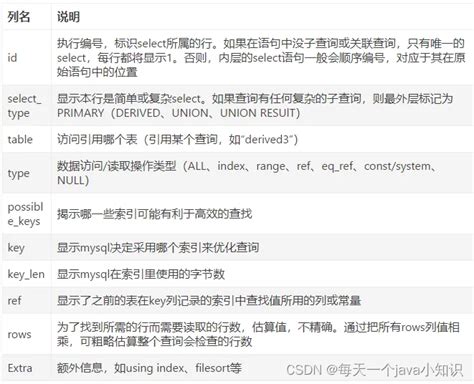 Sql优化篇 干货总结大全 Csdn博客