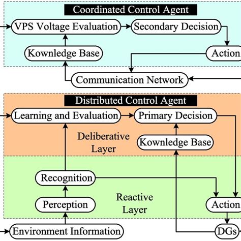 Structure Of Hierarchical Distributed Coordinate Control Based On Mas
