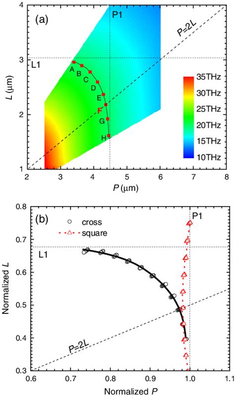 A Color Contour Plot Of The Resonance Frequency F Res Against P And L