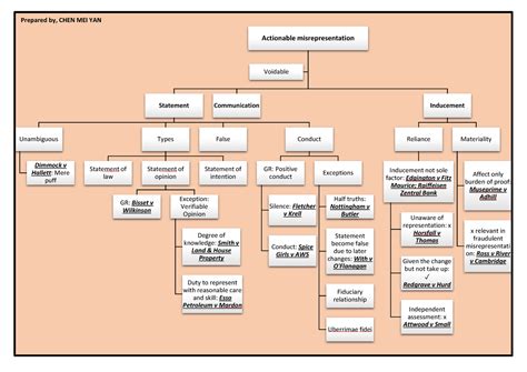 Misrepresentation Chart For Contract Law Full Edition Actionable