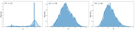 Figure A 1 Effect On β Binomial Mass Function For Different Values Of