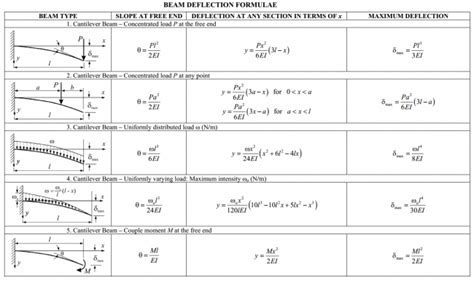 Deflection Formulas Strukts