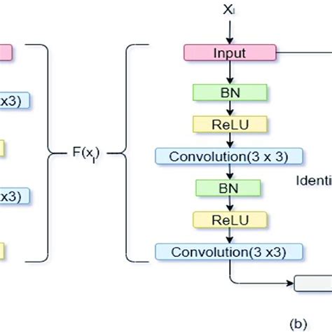 The Difference Between A Plain Convolutional And Residual Network Download Scientific Diagram