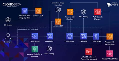 Container Security Best Practices For Better Apps Trend Micro Us