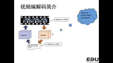 Hevc编码结构视频编解码之hevc视频教程 Csdn在线视频培训