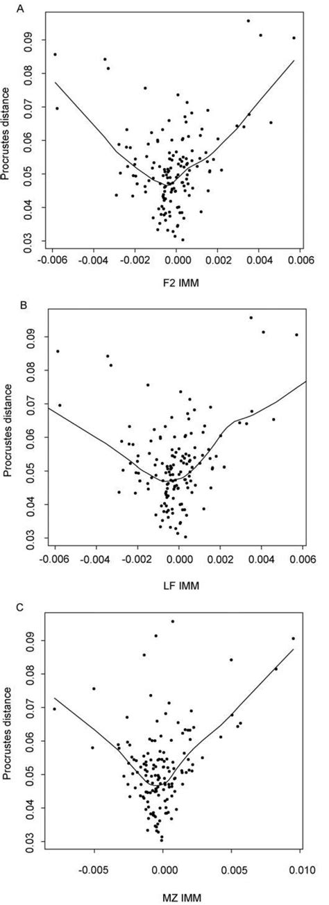 Relationship Between Procrustes Distance Shape And Individual Metrics